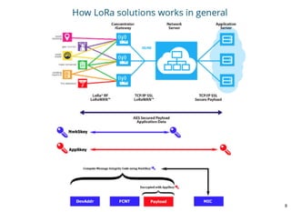 Alexey Borisenko (Cisco) - Creating IoT solution using LoRaWAN Network Server | PPT