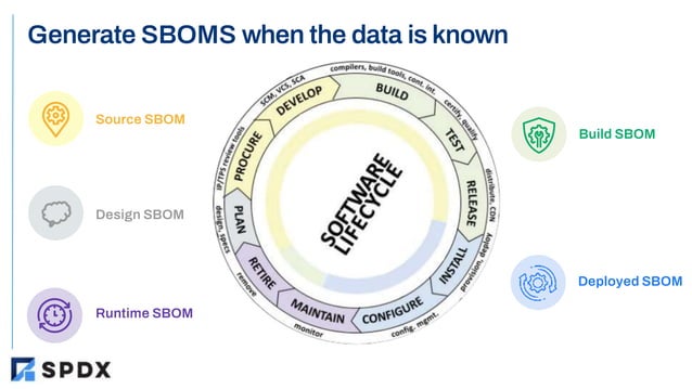 SFSCON23 - Alexios Zavras - The current state of SBOMs and SPDX | PPT ...
