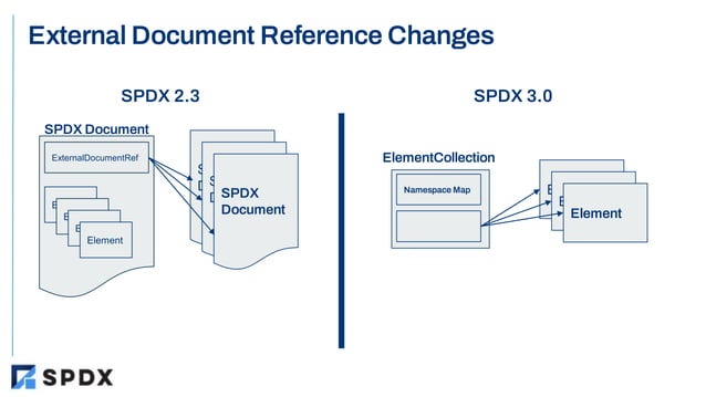 SFSCON23 - Alexios Zavras - The current state of SBOMs and SPDX | PPT ...