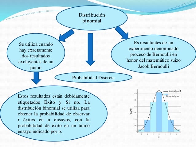 La Probabilidad Y Su Distribucion Binomial Mapa Conceptual De Images