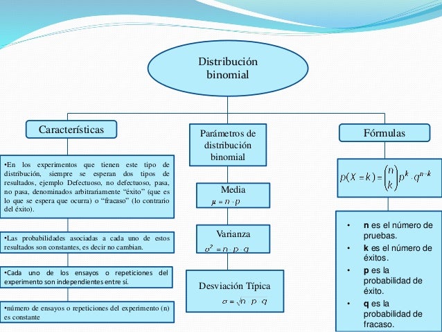 La Probabilidad Y Su Distribucion Binomial Mapa Conceptual De Images