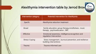 Alexithymia and eating disorders : clinical and treatment implication ...