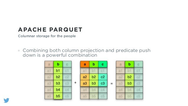 APACHE PARQUET Columnar storage for
