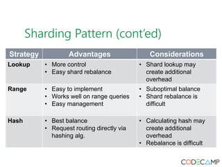 Alex mang patterns for scalability in microsoft azure application | PDF | Databases | Computer ...