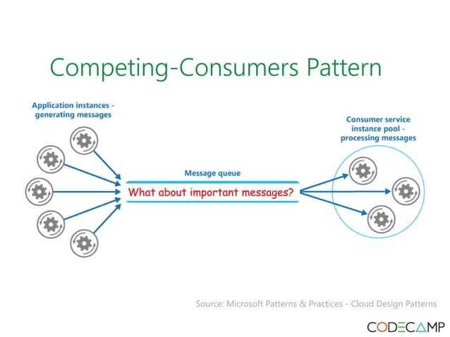 Alex mang patterns for scalability in microsoft azure application | PDF | Databases | Computer ...