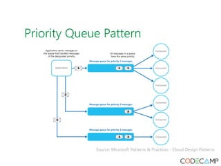 Alex mang patterns for scalability in microsoft azure application | PDF | Databases | Computer ...