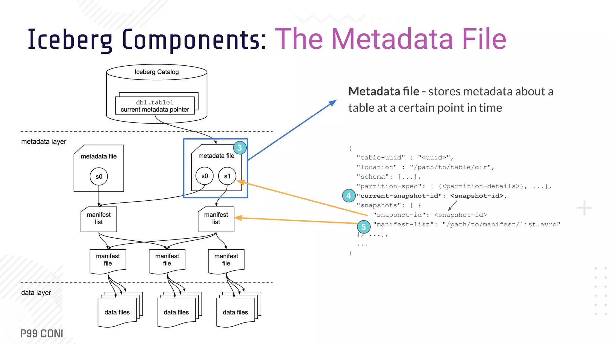 Apache Iceberg: An Architectural Look Under the Covers | PDF