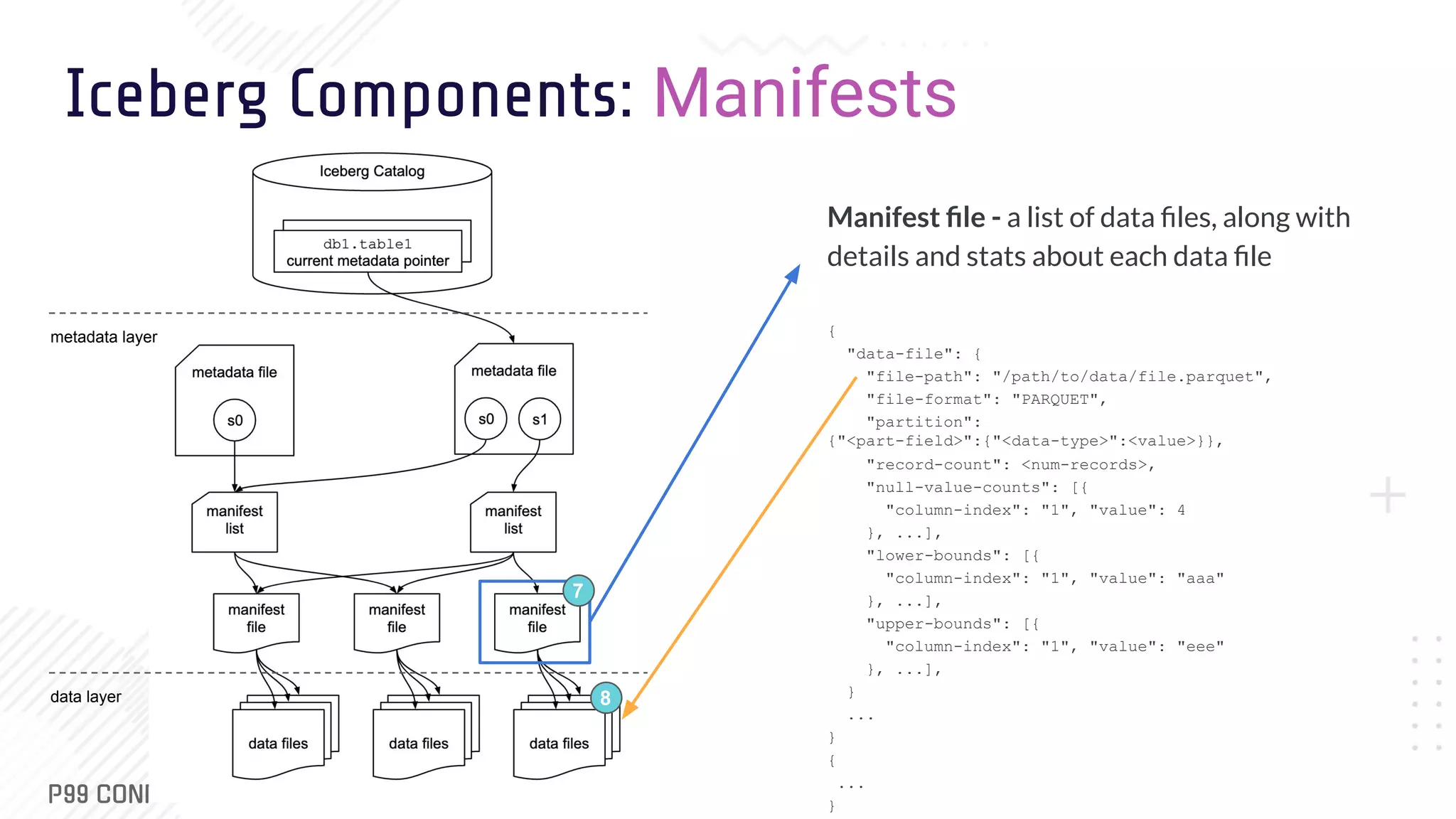 Apache Iceberg: An Architectural Look Under the Covers | PDF