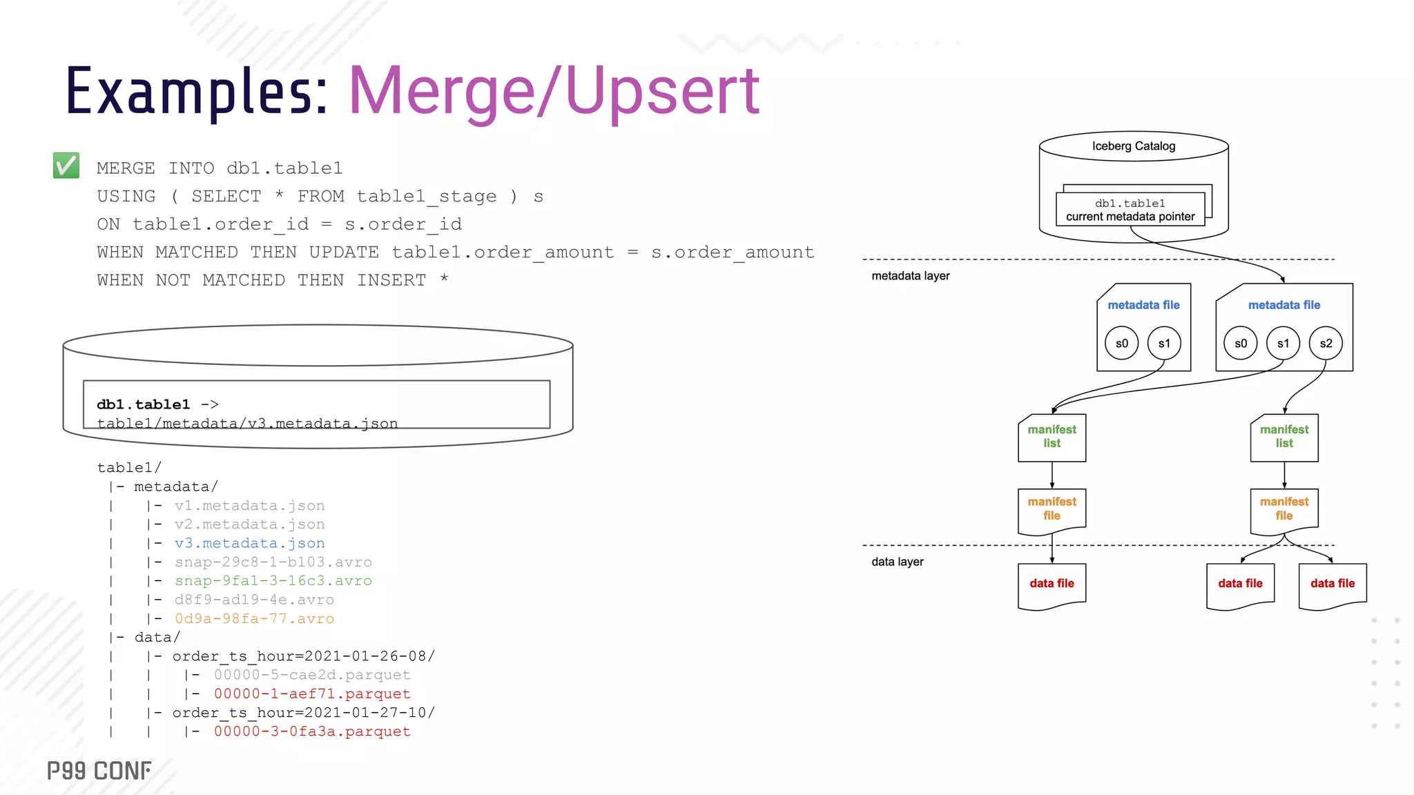Apache Iceberg: An Architectural Look Under the Covers | PDF