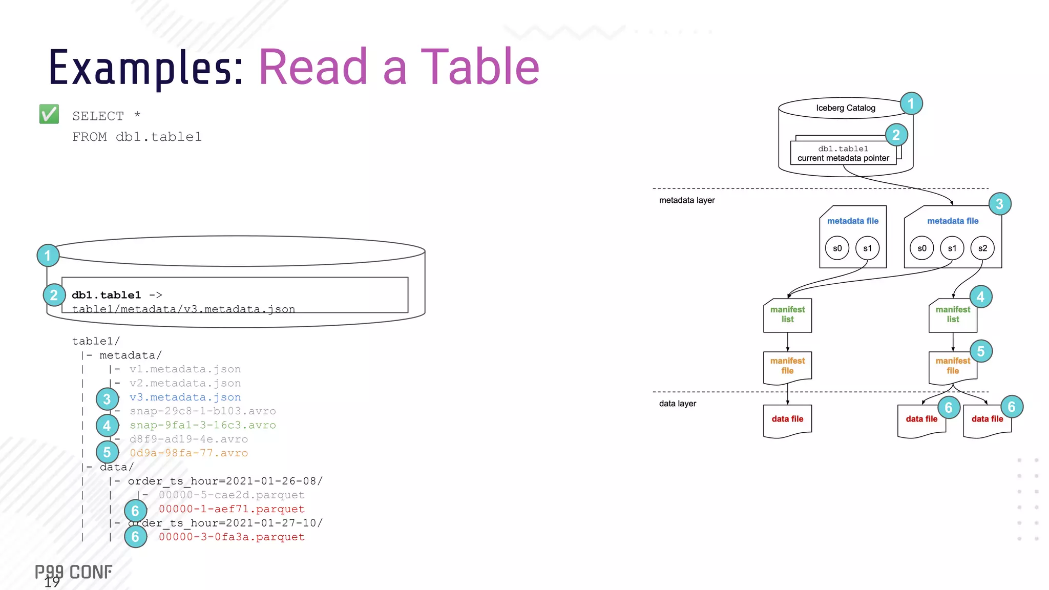 Apache Iceberg: An Architectural Look Under the Covers | PDF