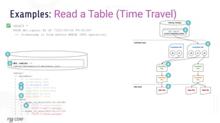 Apache Iceberg: An Architectural Look Under the Covers | PDF