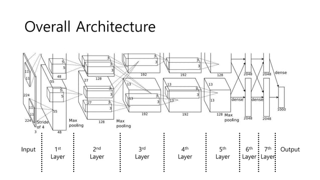 Belajar tentang algoitma AlexNet Deep learning | PPT