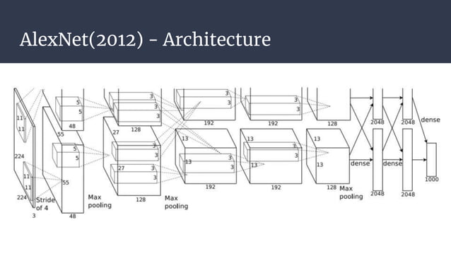 AlexNet, VGG, GoogleNet, Resnet | PPTX