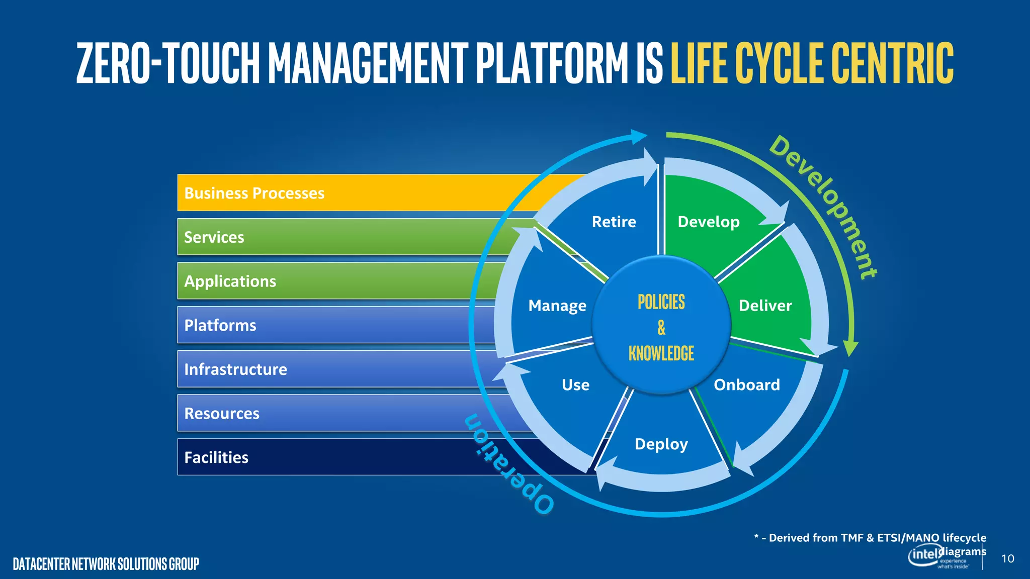 Design Implications, Challenges and Principles of Zero-Touch Management ...
