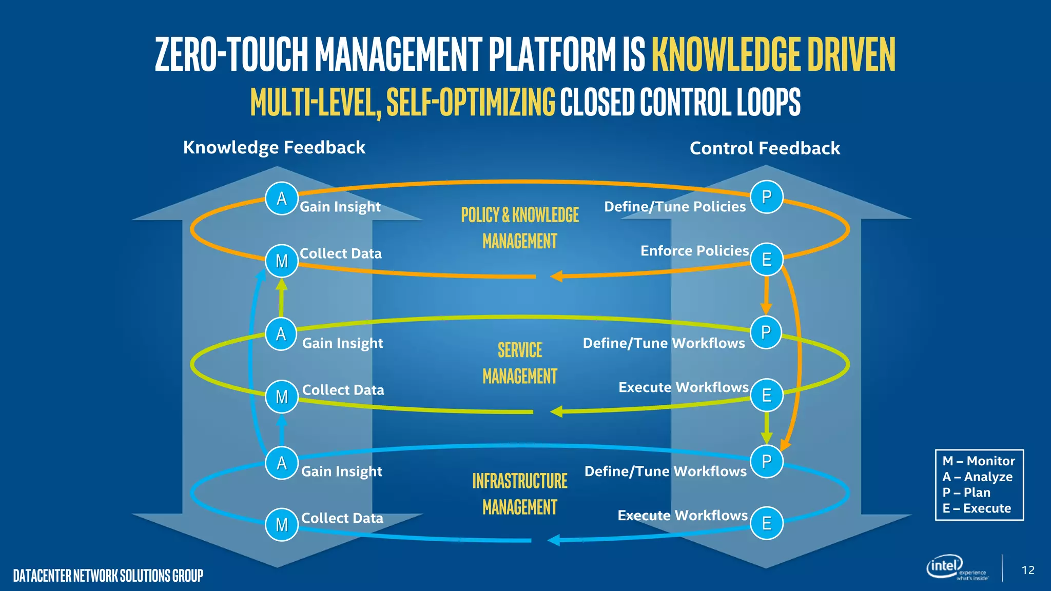 Design Implications, Challenges and Principles of Zero-Touch Management Environments | PDF
