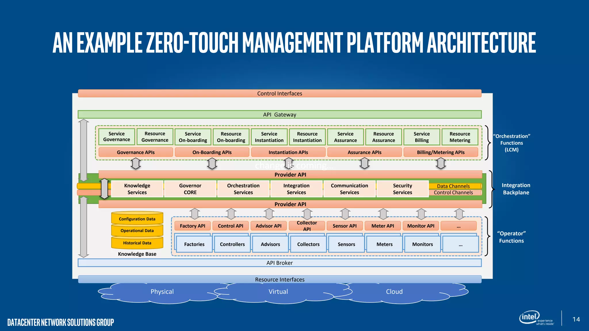 Design Implications, Challenges and Principles of Zero-Touch Management ...