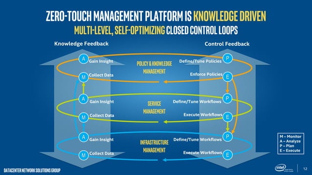Design Implications, Challenges and Principles of Zero-Touch Management Environments | PDF