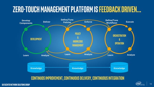 Design Implications, Challenges and Principles of Zero-Touch Management Environments | PDF