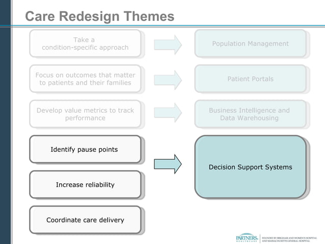 MassTLC PCHI presentation: Care Redesign, IT needs | PPT