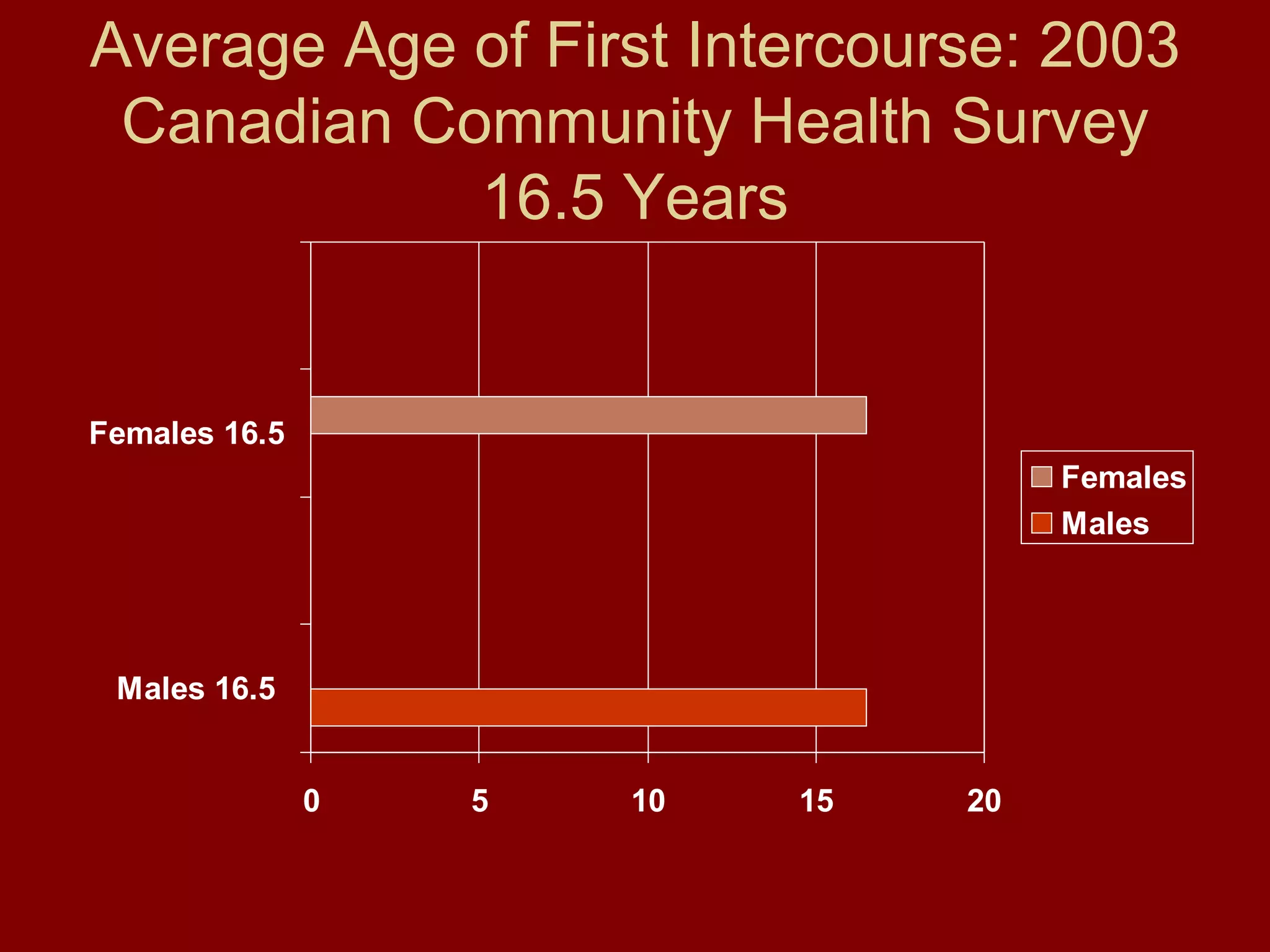 Understanding STI's: The Canadian Context | PPT | Sexual Health ...