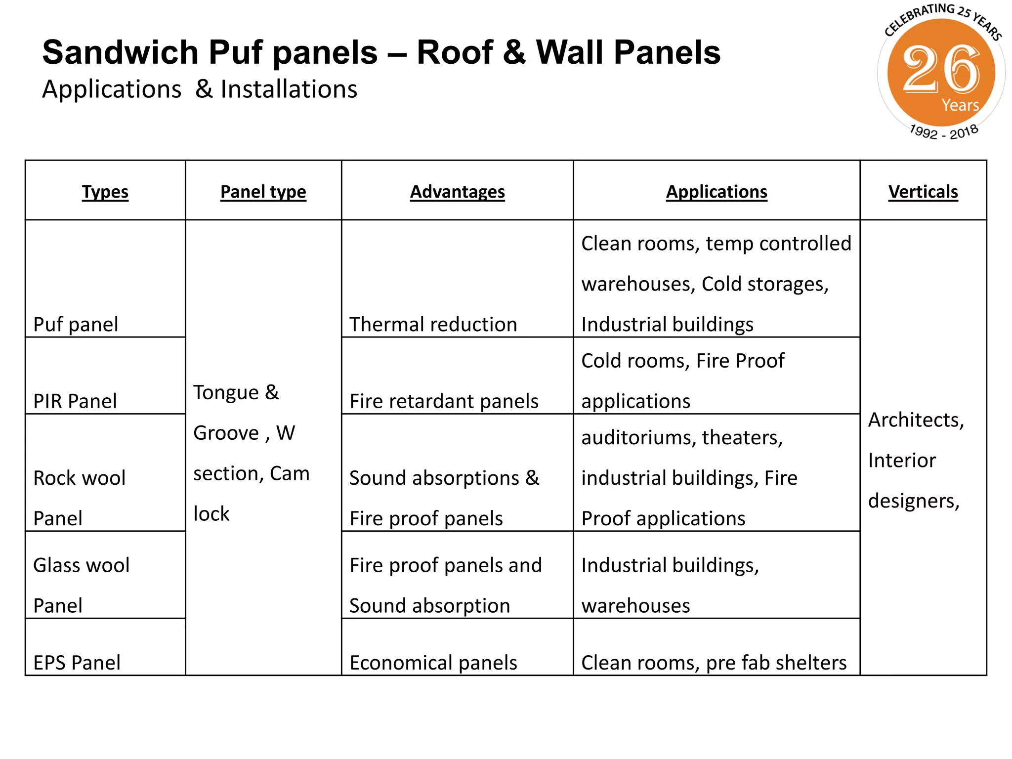 Alfa peb Limited- Sandwich PUF Panel | PDF
