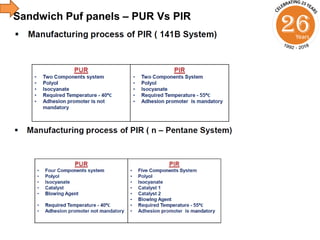 Alfa peb Limited- Sandwich PUF Panel | PDF