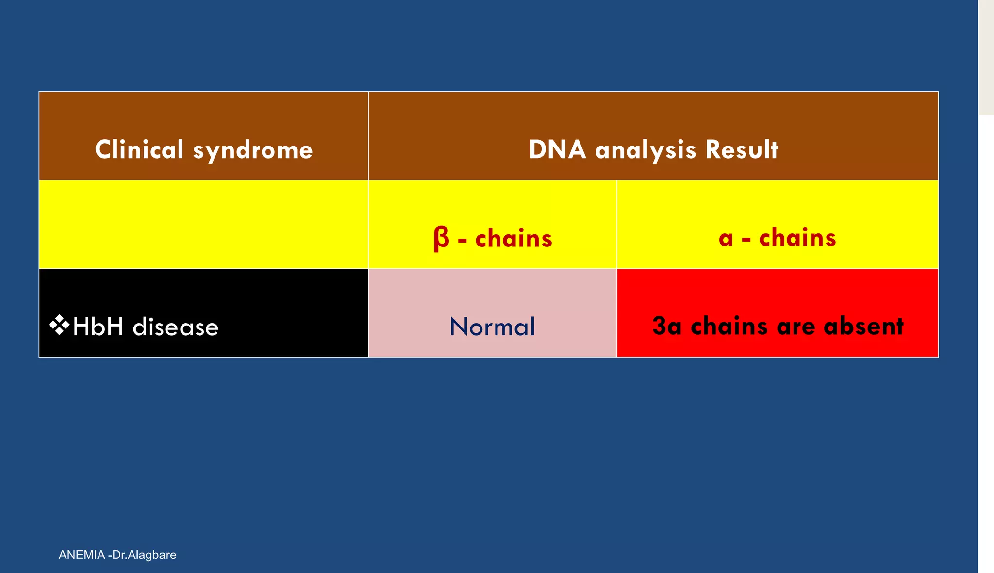 Alfa thalassemia syndromes | PDF