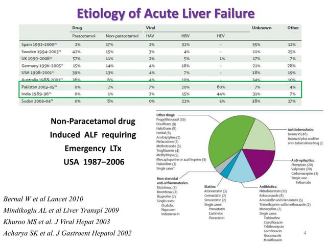 Acute Liver Failure Update | PPT