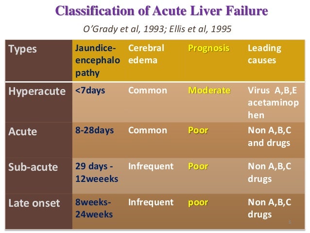 Acute Liver Failure Update