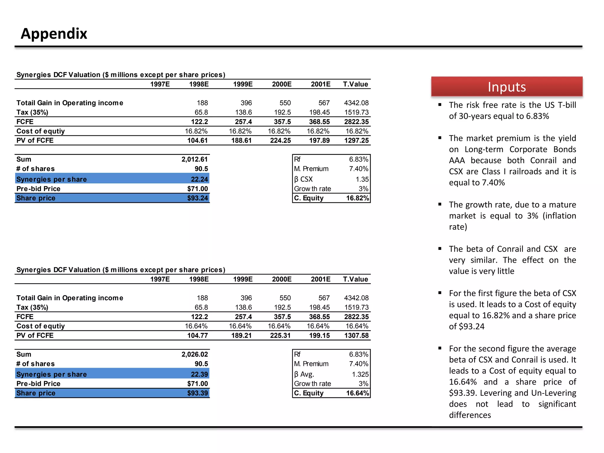 The Acquisition of Conrail Corporation | PDF