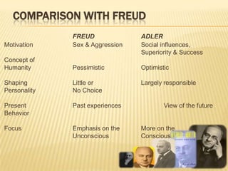 Who is Alfred Adler? | PPTX