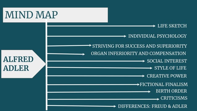 ALFRED ADLER PPT (Systems and theories of Psychology) | PPT