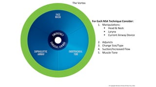 Vortex Approach to Unexpected Difficult Airway | PDF