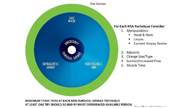 Vortex Approach to Unexpected Difficult Airway