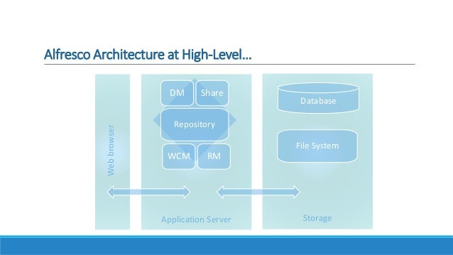 Alfresco architecture-overview