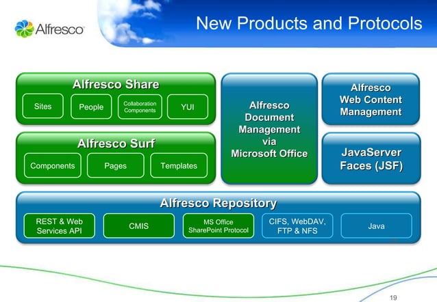 Alfresco As SharePoint Alternative - Architecture Overview | PPT