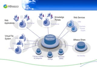 Alfresco As SharePoint Alternative - Architecture Overview | PPT