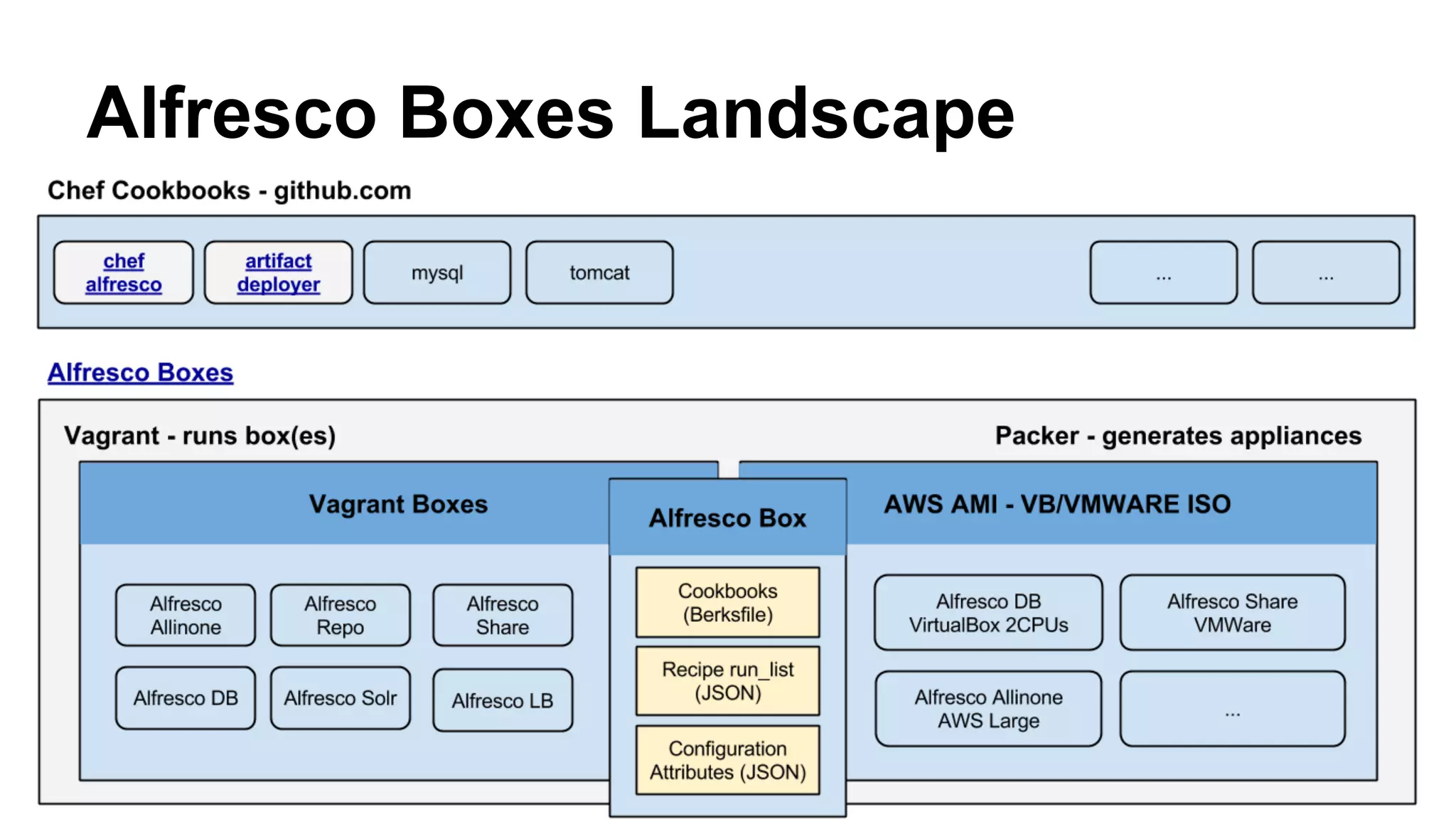 Alfresco Boxes.pdf | Operating Systems | Computer Software and Applications