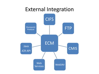 Alfresco cmis | PPTX | Internet | Computing