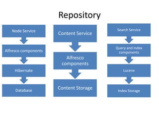 Alfresco cmis | PPTX | Internet | Computing