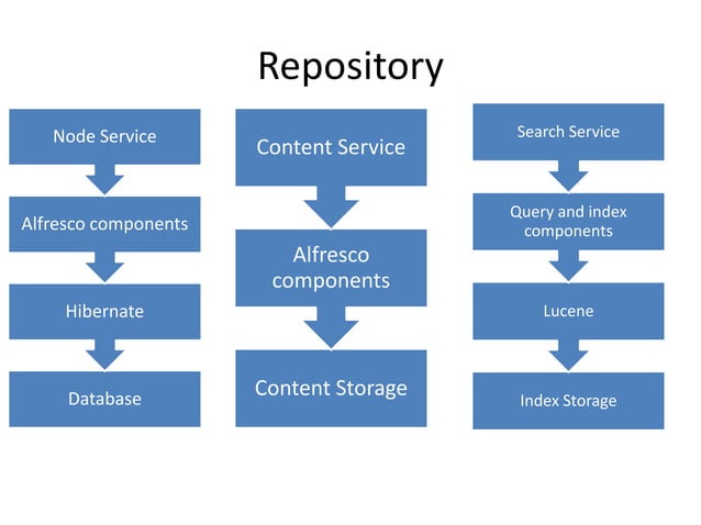 Alfresco Cmis Ppt 