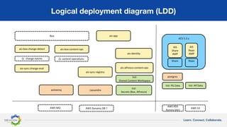 Integrating Alfresco @ Scale (via event-driven micro-services) | PPT