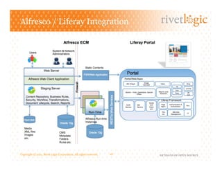 Integrating Alfresco with Liferay Portal for Document-Centric Use Cases | PDF