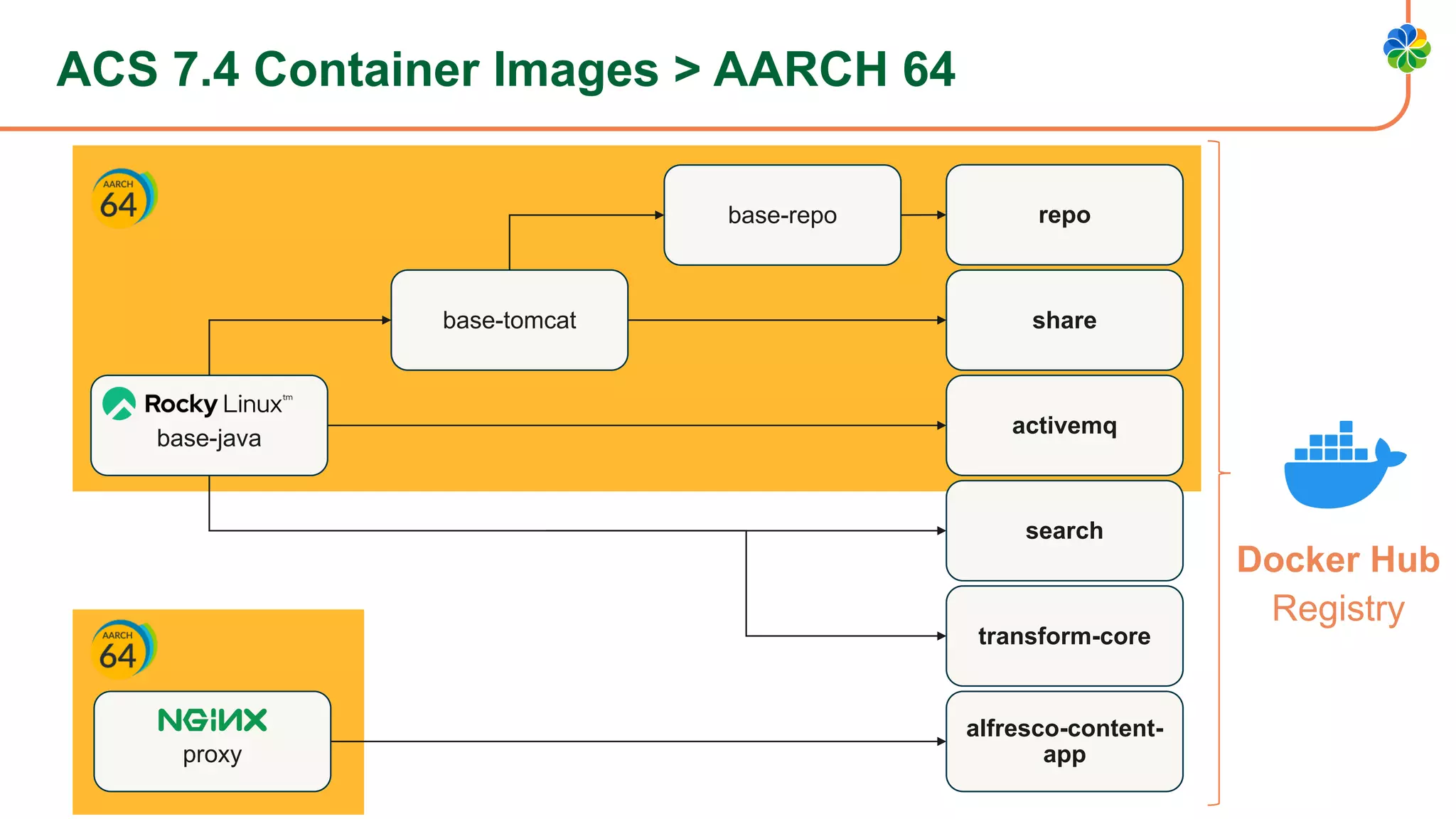 Using Podman with Alfresco | PDF