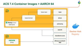Using Podman with Alfresco | PDF
