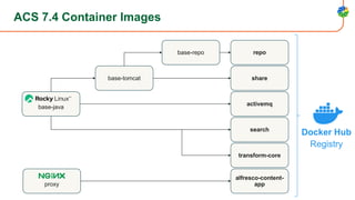 Using Podman with Alfresco | PDF