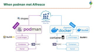 Using Podman with Alfresco | PDF