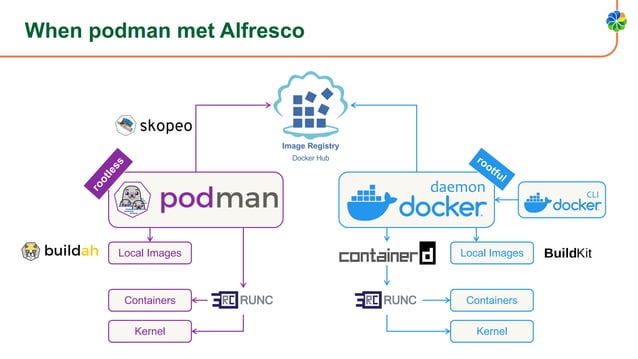 Using Podman with Alfresco | PDF