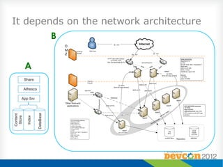 Alfresco Security Best Practices 2012 | PDF