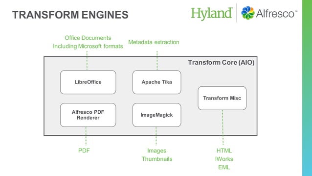 Alfresco Transform Core 3.0.0 | PDF | Cloud Computing | Internet